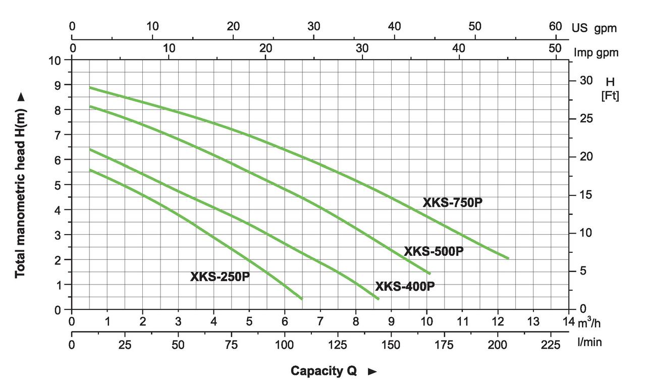 Drenážne čerpadlo LEO XKS-500P | T - TAKÁCS Veľkoobchod