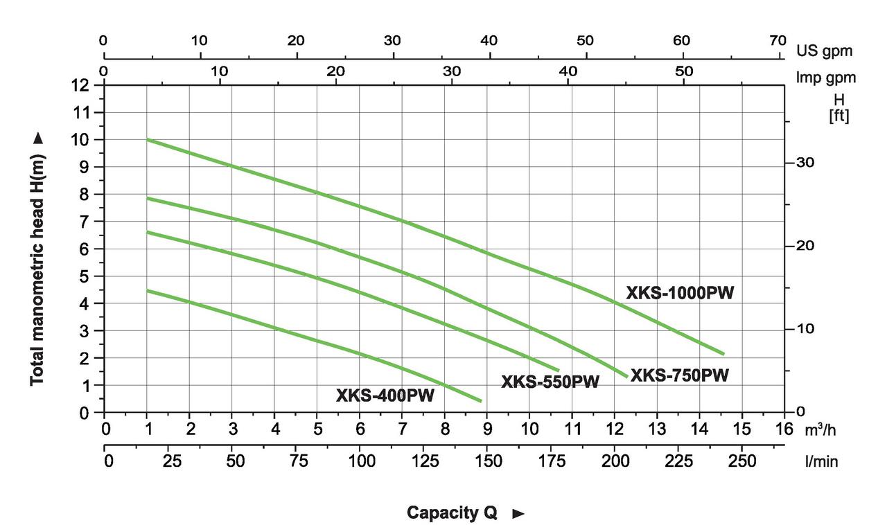 Drenážne čerpadlo LEO XKS-550PW | T - TAKÁCS Veľkoobchod
