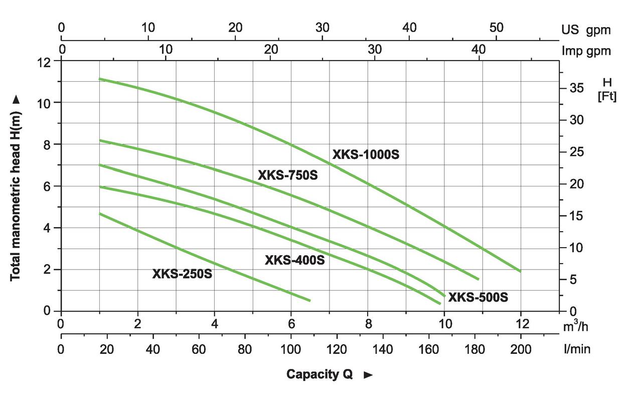Drenážne čerpadlo LEO XKS-400S | T - TAKÁCS Veľkoobchod